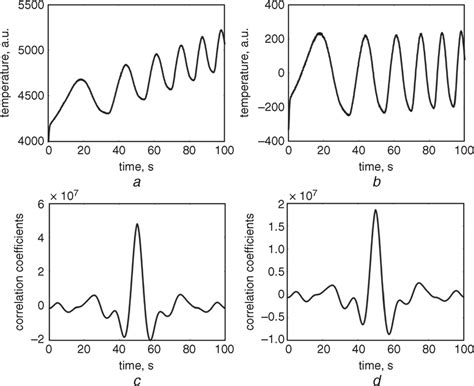 Temporal Temperature Distribution At Chosen Spatial Location Of A
