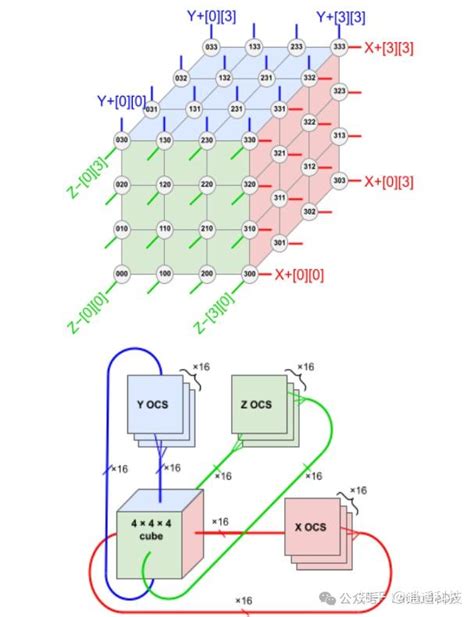 谷歌的光开关技术实现tpu V4超级计算机的灵活互连 知乎