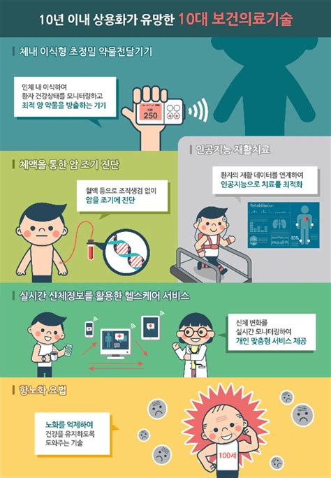 Medigate News 10년 안에 상용화 유망한 10대 보건의료기술은