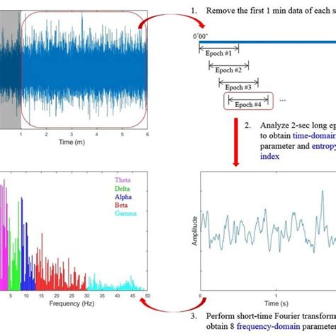 Figure A1 Pre Processing Of The Eeg Signals Download Scientific Diagram