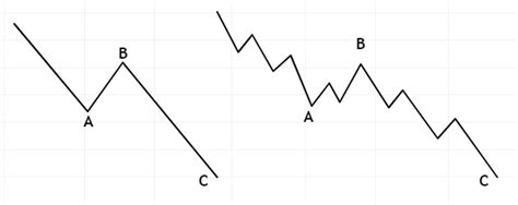 Elliott Wave Theory Trive Blog
