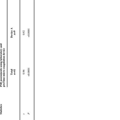 Correlation Coefficients R And P Values P Of Laboratory Inr