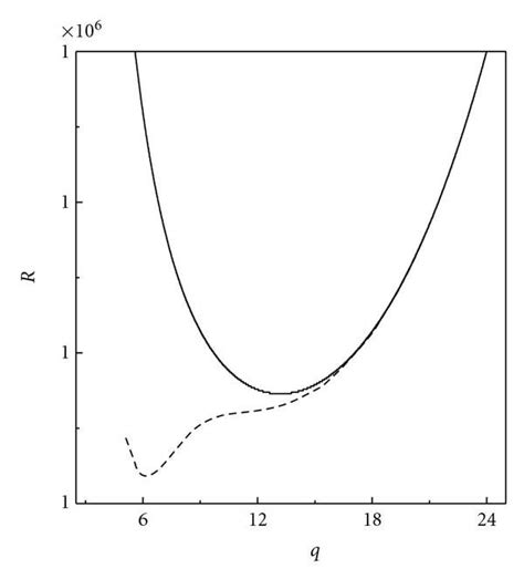 Numerically Calculated Marginal Stability Curves Are Plotted In
