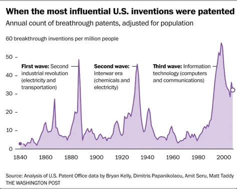 The Invention History That Can Tell Us The Most Influential Innovations