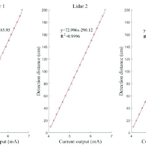 Calibration Curves Of The LiDAR Sensors Where X Is The Output Current Download Scientific