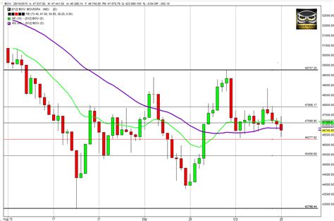 Macktrader Investimentos Índice Bovespa Ibovespa Ibov Gráfico