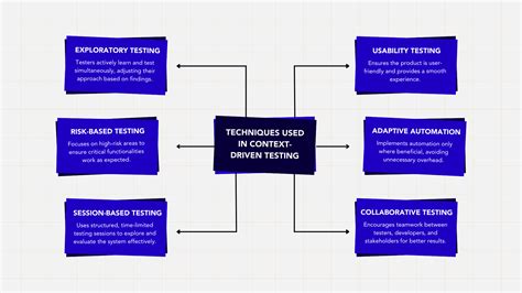 Context Driven Testing Essentials For Success Codoid