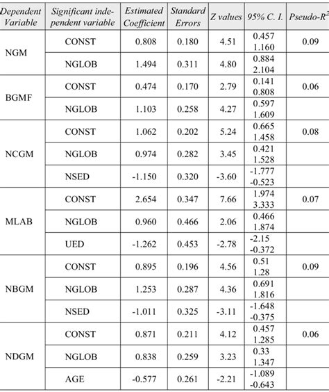 statistically significant independent variables download table