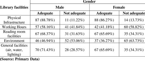 Adequacy Of Library Facilities Vs Gender Download Scientific Diagram