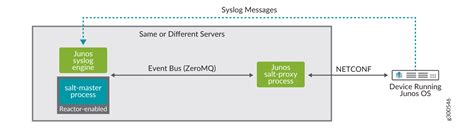 Junos Syslog Engine For Salt Salt For Junos OS Developer Guide