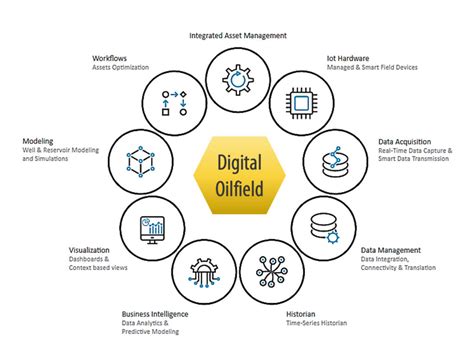 Implementing Digital Oilfield