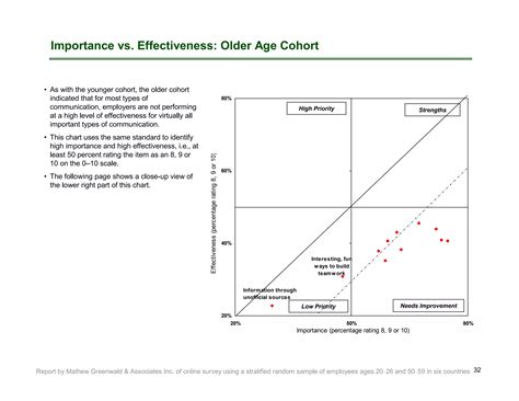 Survey Of Generational Communications Differences Around The Globe Pdf Career Advice Careers