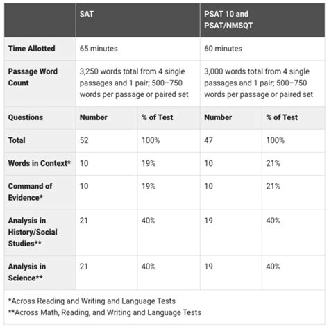 What Is The Psat 10 And Who Should Take It Test Geek Blog