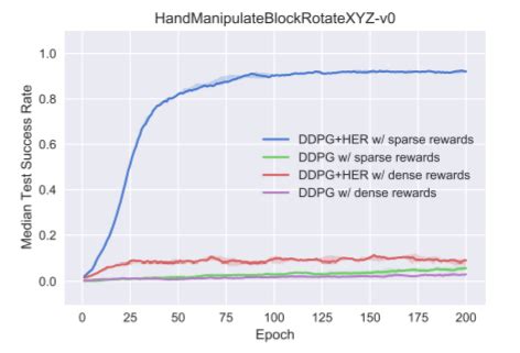 Unable To Reproduce HER Results From Plappert Et Al Issue Openai Baselines GitHub