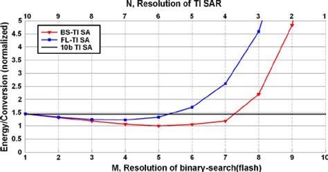 Energy Ef Fi Ciencies Of Binary Search Ti Sar Fl Ash Ti Sar And Dual