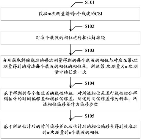 Phase Calibration Method And Device Eureka Patsnap