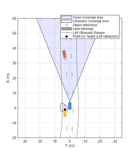 Addsensors Add Sensors To Specific Host Vehicle Matlab