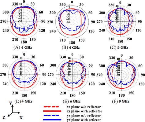 The Simulated Radiation Pattern Of The Polarization Diversity Antenna Download Scientific