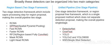 单阶段和双阶段网络模型区别及记录双阶段和单阶段的区别 Csdn博客