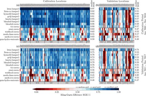 Model Performance Regarding Streamflow The Performance Is Shown For Download Scientific