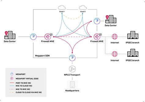 Mve Overview Megaport Documentation Megaport Documentation