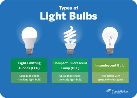 Comparison Chart Led Lights Vs Incandescent Light Bulbs Cfls Shelly