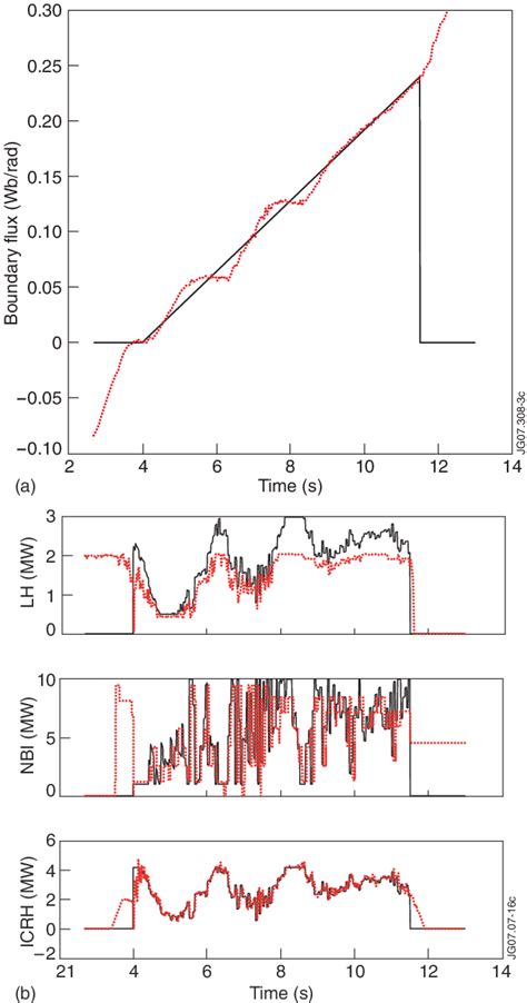 a requested full trace and delivered dotted trace boundary flux