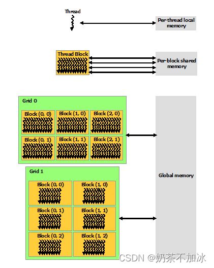 Cuda 原理与编程基础cuda编程 Csdn博客