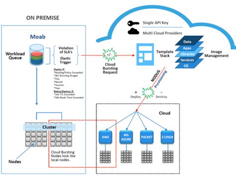 An Adaptive Approach To Bursting HPC To The Cloud