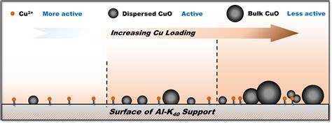 The Transformation Of The Existing Forms For Cu Species With Increasing Download Scientific