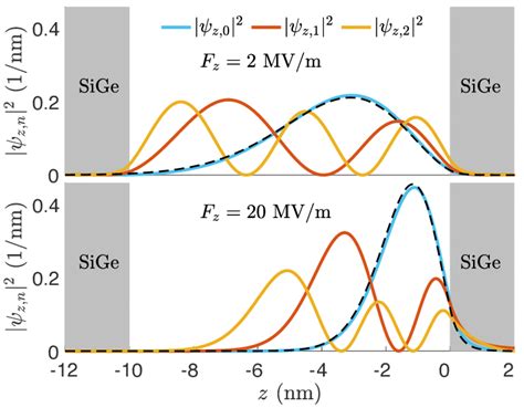 Probability Density Of The Ground State And The First And Second