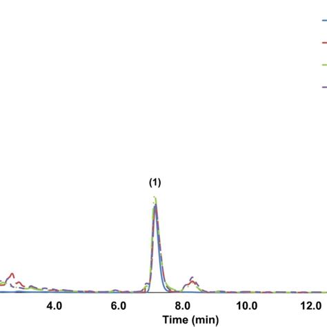 Chromatograms Of The Standard Solution And Spiked Water Samples Peak