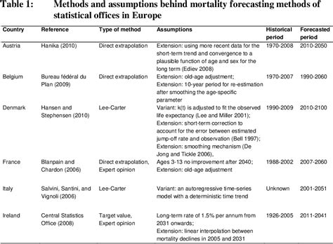 Table 1 From Impact Of Different Mortality Forecasting Methods And