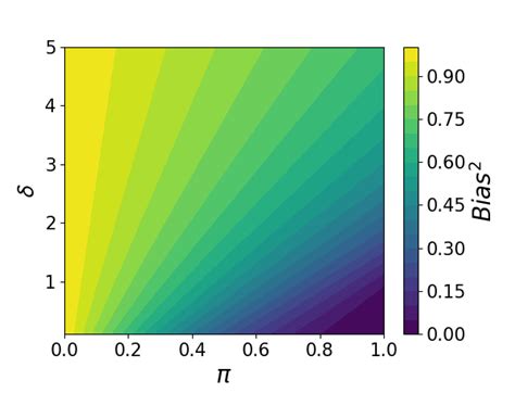 Heatmaps Of The Performance Characteristics For The Optimal