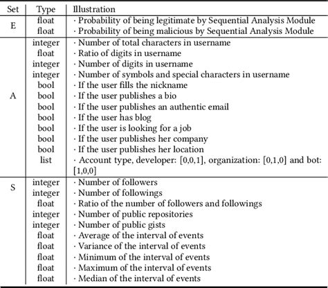 Table From Detecting Malicious Accounts In Online Developer