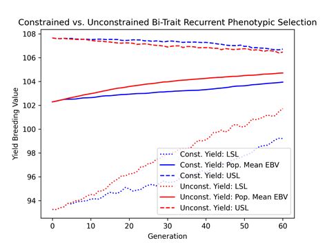 Constrained Bi Trait Phenotypic Selection Pybrops Documentation