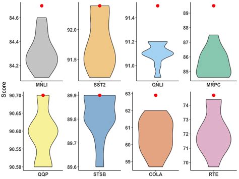 Violin Plot Of Adamix Randomrouting Performance Distribution With