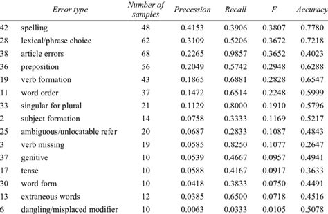 evaluation of the classification of errors by ten fold cross validation