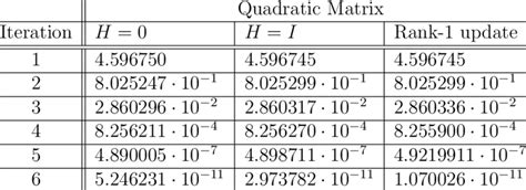 convergence analysis download table