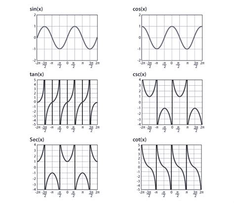 Trigonometric Functions Definition Graphs Solution And Examples