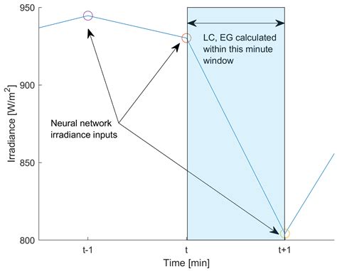 A Reliability Optimized Maximum Power Point Tracking Algorithm Utilizing Neural Networks For