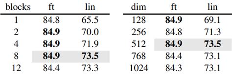 논문리뷰 Masked Autoencoders Are Scalable Vision Learners Mae 전생했더니