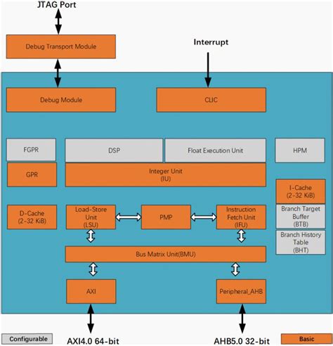 玄铁risc V处理器入门与实战 平头哥玄铁cpu Ip 面向低功耗领域cpu 阿里云开发者社区
