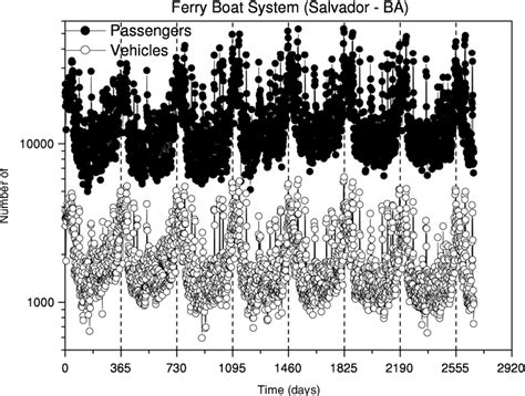 figure 1 from cross correlation between time series of vehicles and