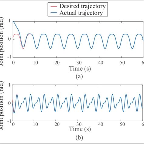 Joint 1 Position Tracking Curve Of Configuration A Under Sta Based Smc