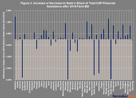 The Incredible Shrinking Of The Conservation Stewardship Program