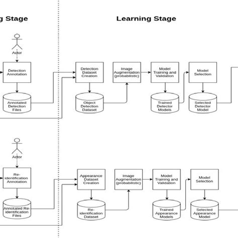 Object Detection Tracking And Pattern Recognition Model Pipeline 2 Download Scientific