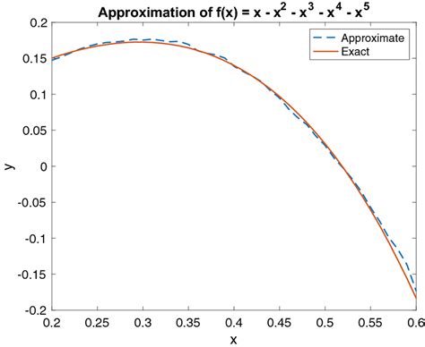 Approximation Of A 5th Order Polynomial Function Using The Proposed
