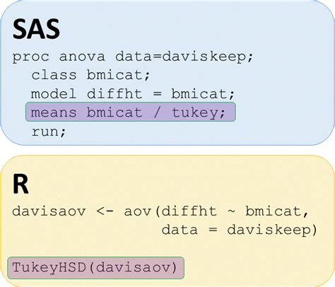 SAS PROC ANOVA And R Aov Function Tukey Comparisons