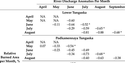 The Correlation Matrix For Rba Vs The Discharge Anomalies Download